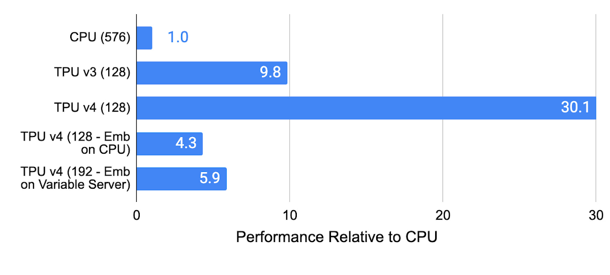 Google's Cloud TPU v4: ExaFLOPS-Scale Machine Learning with Unmatched ...