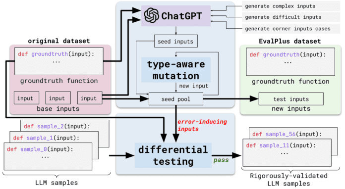 Evaluating the Accuracy of AI-Generated Code with EvalPlus - Neuronad - AI News and AI Tools for ...