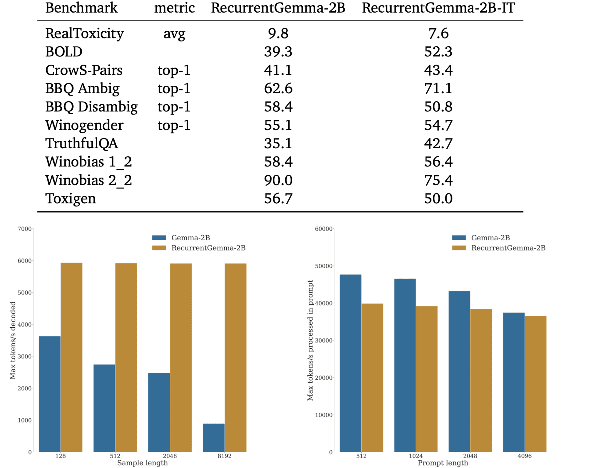 RecurrentGemma: A Leap Beyond Traditional Transformers in Language Modeling | Neuronad - AI News ...