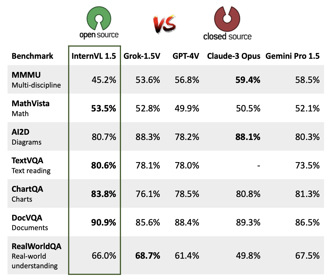 Bridging the Gap: Advancements in Open-Source Multimodal AI Models ...