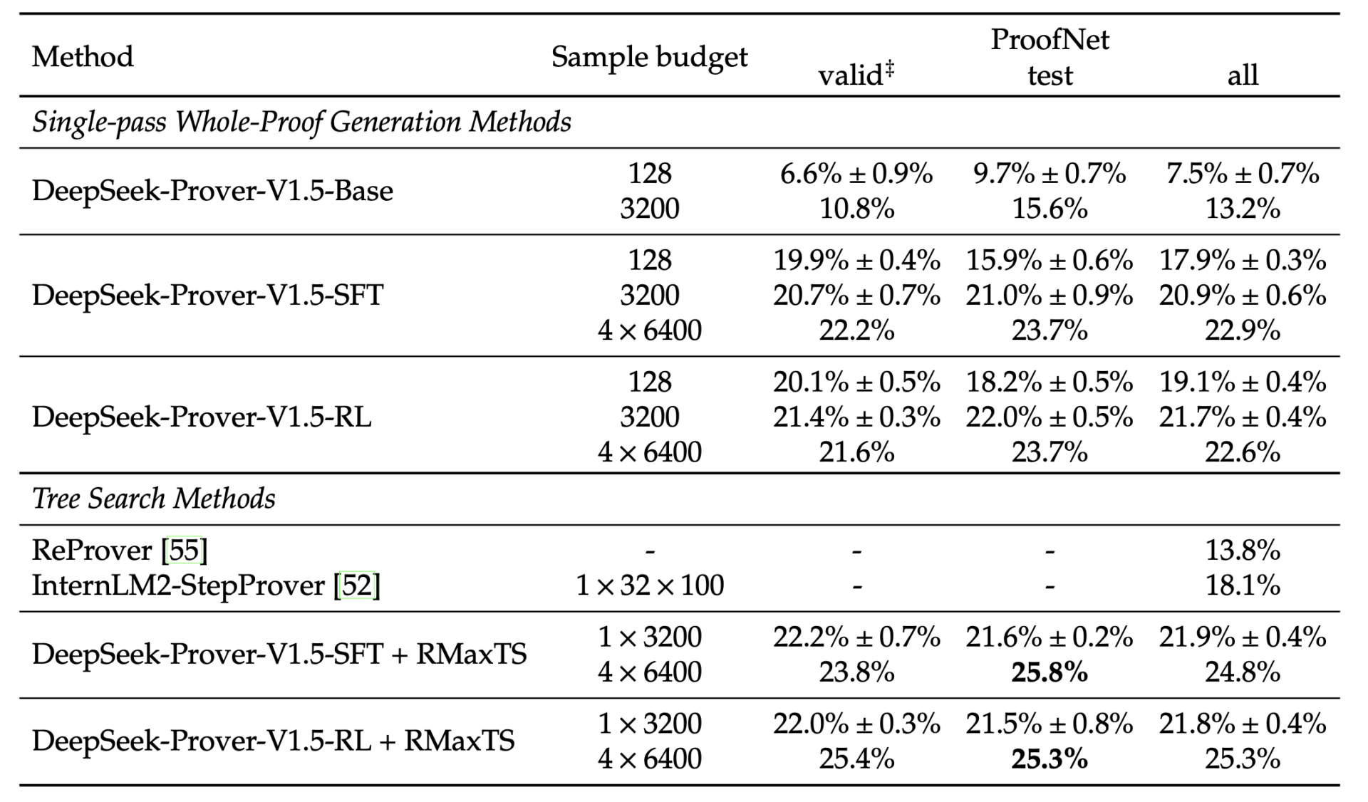 DeepSeek-Prover V1.5: Enhancing Theorem Proving with Reinforcement Learning and Advanced Search ...
