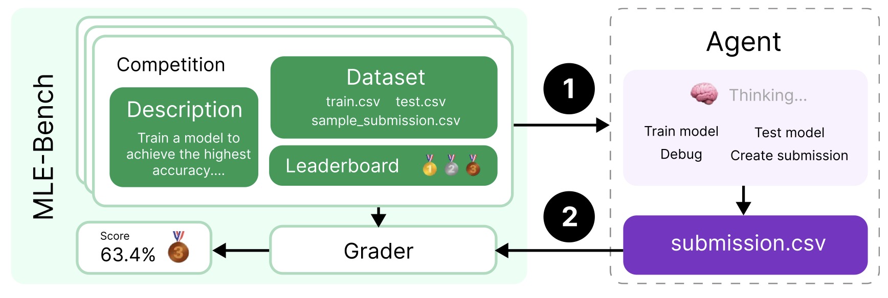 MLE-Bench From OpenAI: Advancing the Evaluation of AI in Machine ...