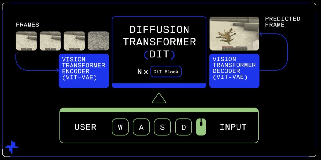 Decart’s Oasis: The First AI-Powered, Real-Time Open-World Game Takes ...