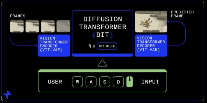 Decart’s Oasis: The First AI-Powered, Real-Time Open-World Game Takes ...