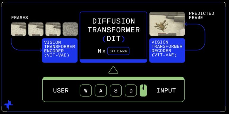 Decart’s Oasis: The First AI-Powered, Real-Time Open-World Game Takes ...