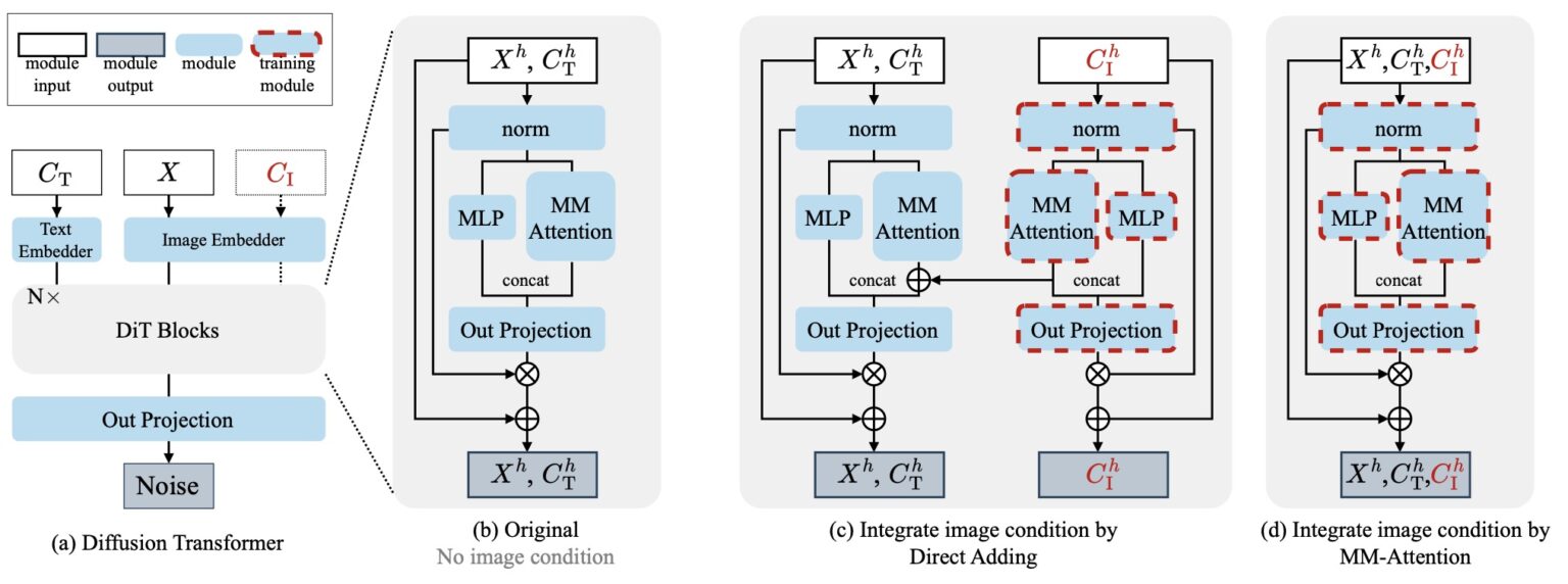 OmniControl: A Leap in Image-Conditioned Diffusion Transformers - Neuronad - AI News and AI ...