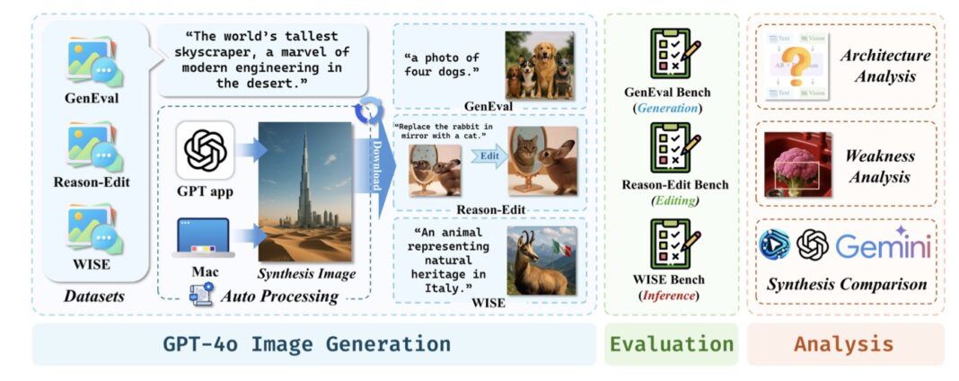 GPT-ImgEval: Unmasking the Secrets of GPT-4o’s Image Generation Prowess | Neuronad - AI News and ...