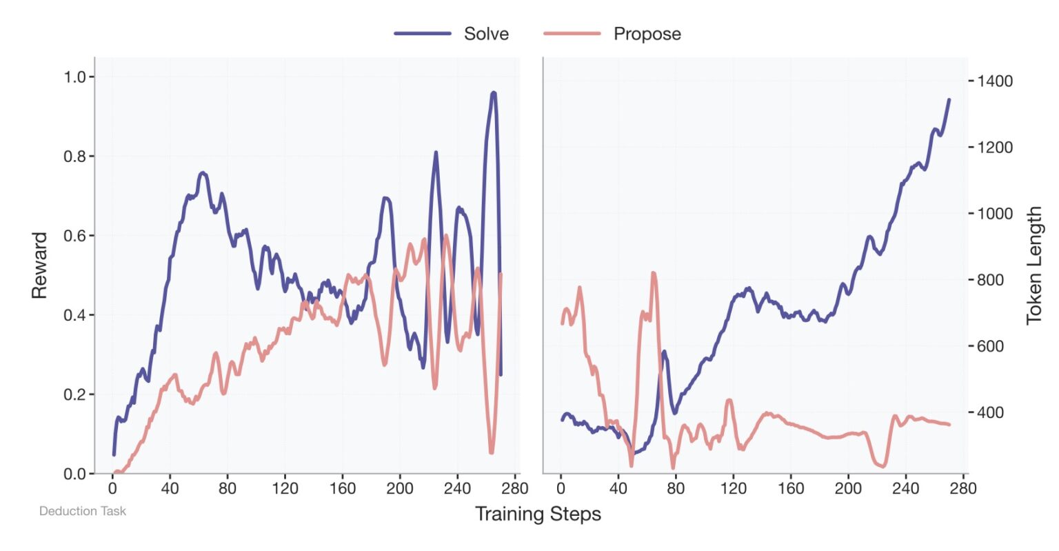 AbsoluteZero: Transforming AI Reasoning with Self-Play and Zero Data - Neuronad - AI News and AI ...