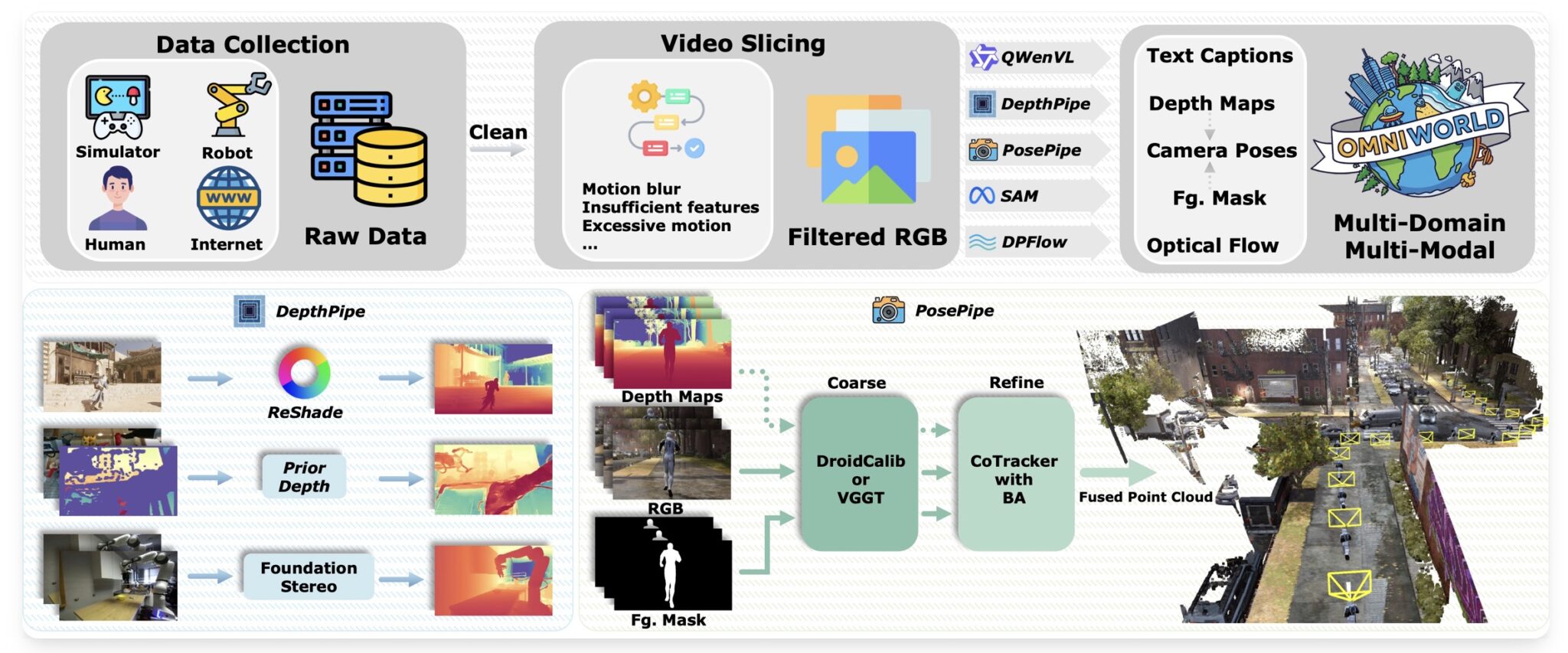 AI's Grasp on Reality: OmniWorld Ushers in a New Era of 4D World Modeling - Neuronad - AI News ...