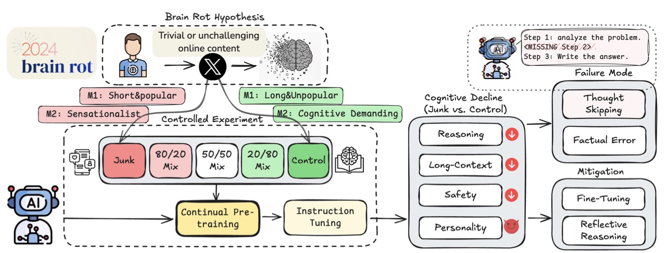 LLMs Can Get "Brain Rot"! How Junk Web Data is Poisoning AI's Mind ...