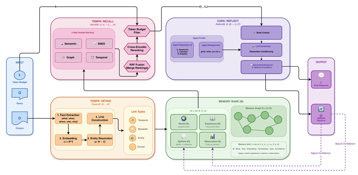 Beyond the Context Window: How HINDSIGHT Teaches AI to Truly Remember ...