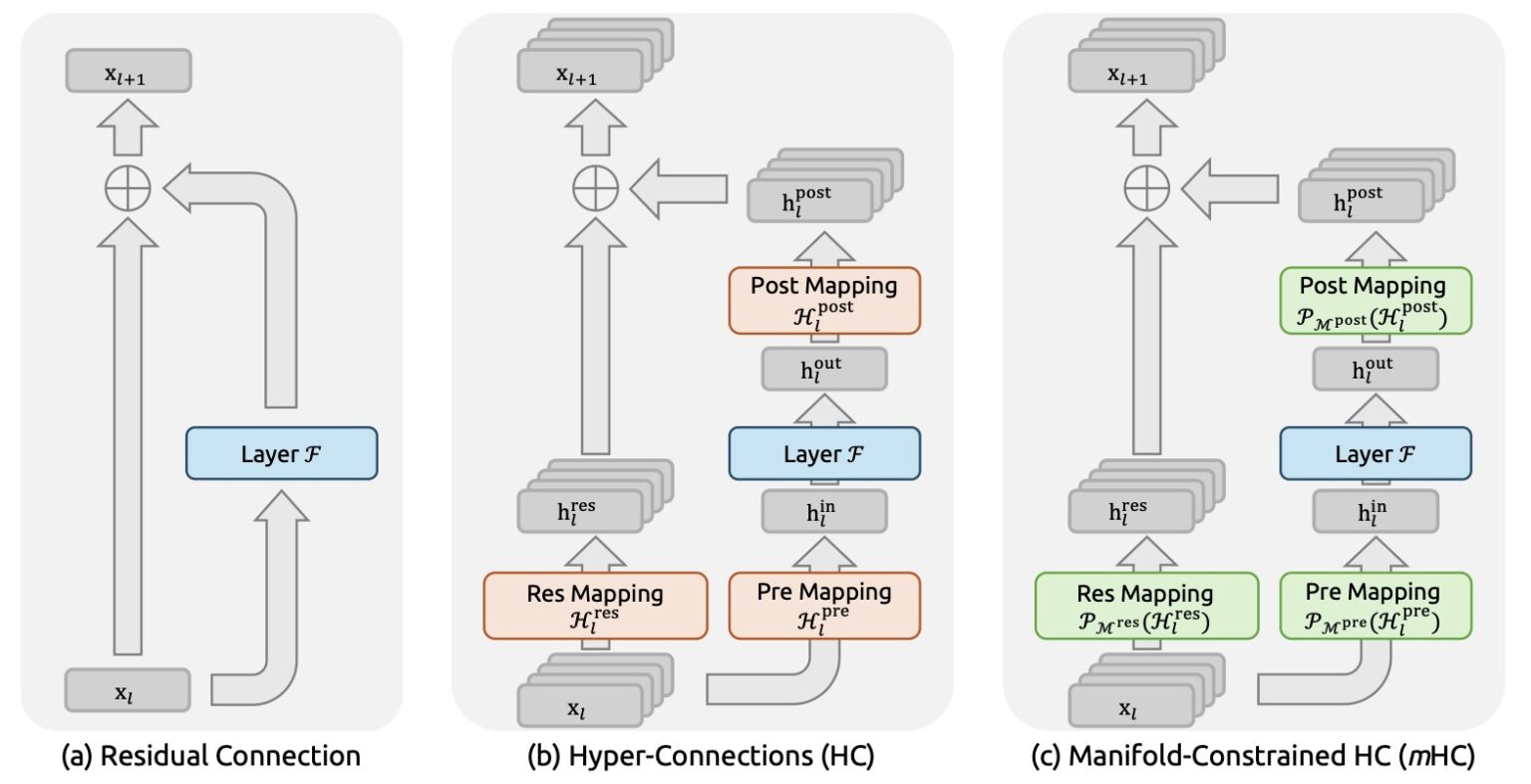 Taming the Chaos: How Manifold-Constrained Hyper-Connections Are ...