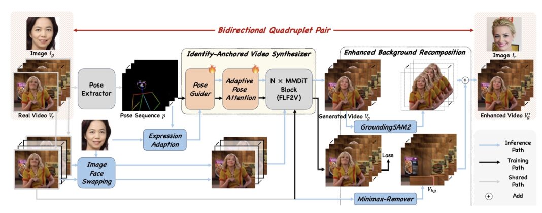 DreamID-V: The New Frontier of High-Fidelity Video Face Swapping ...
