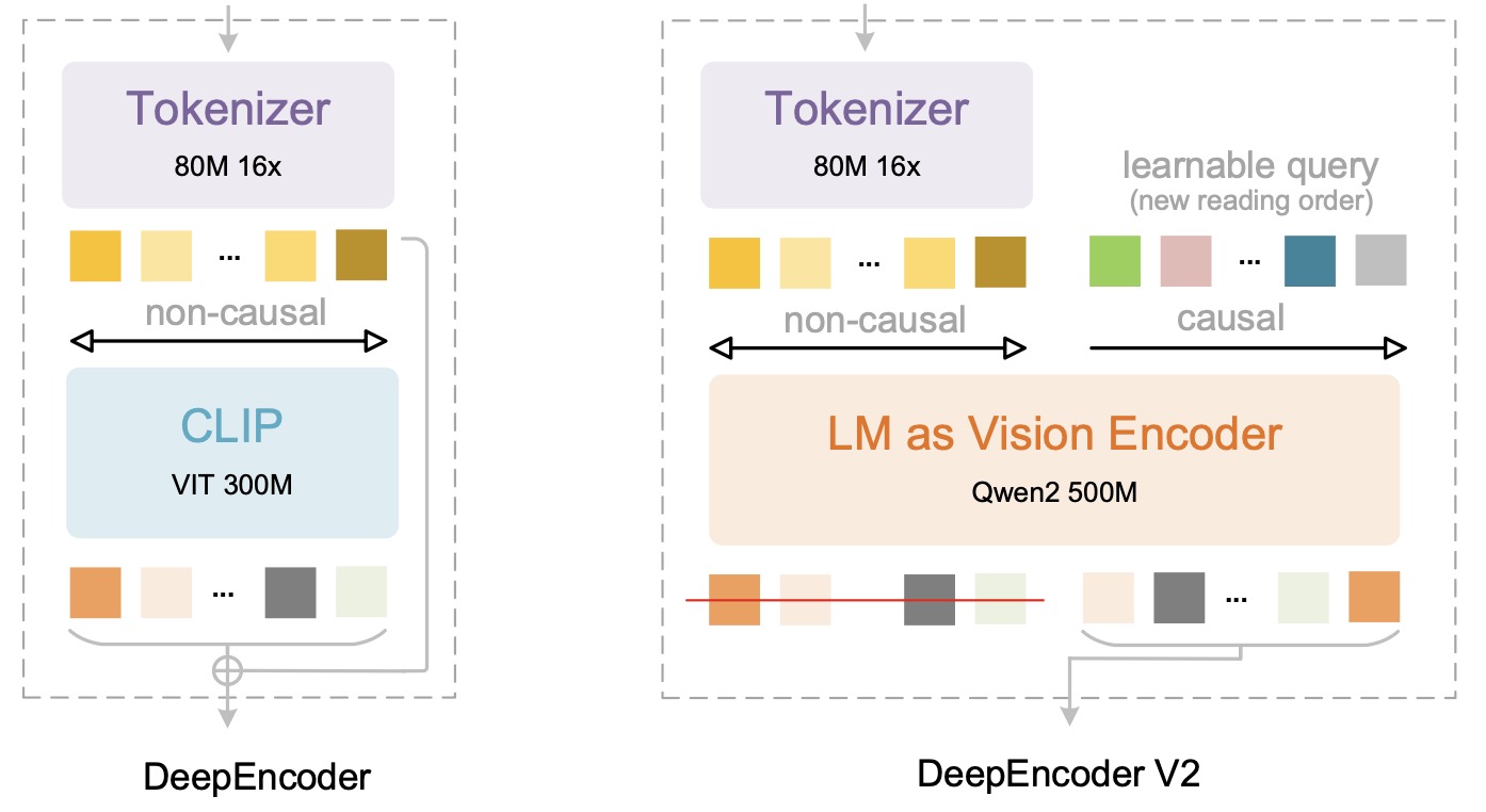 DeepSeek-OCR 2: The Vision Model That Finally Reads Like a Human ...