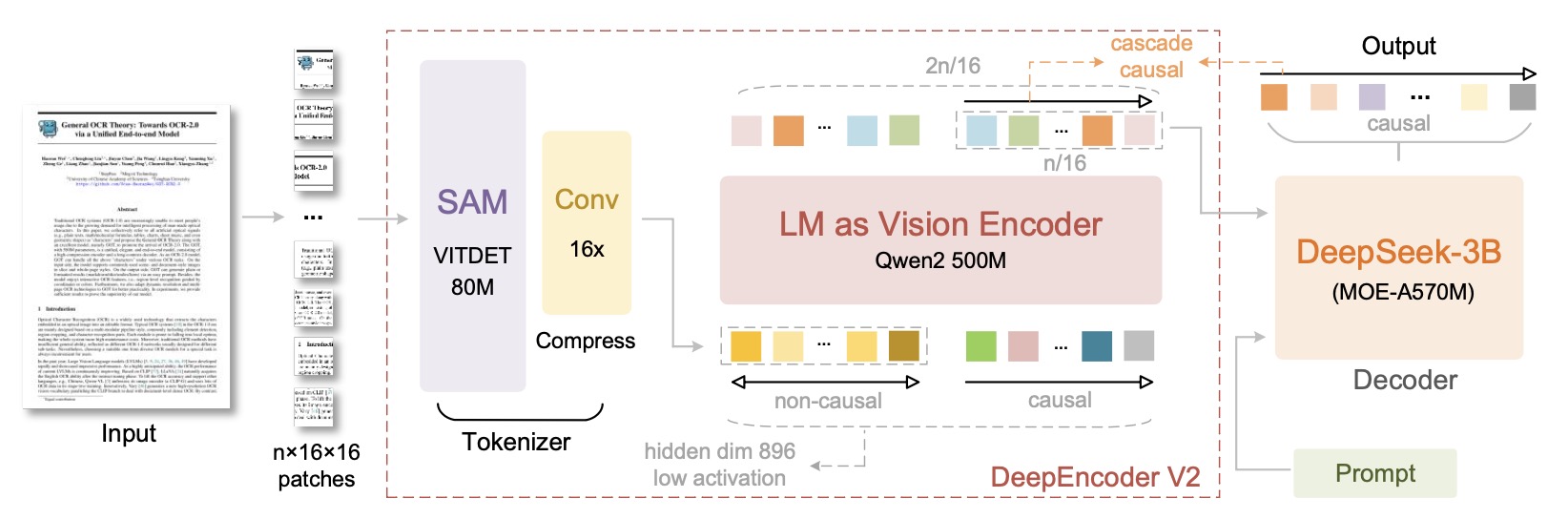 DeepSeek-OCR 2: The Vision Model That Finally Reads Like a Human ...