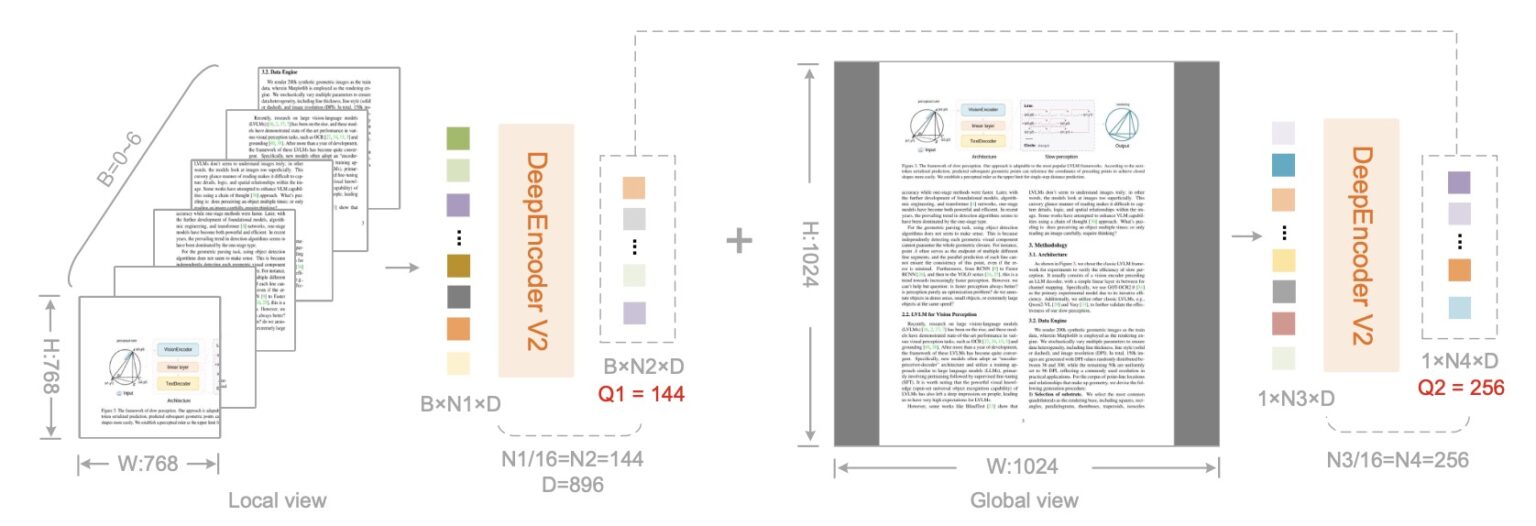 DeepSeek-OCR 2: The Vision Model That Finally Reads Like a Human ...
