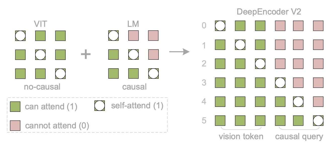 DeepSeek-OCR 2: The Vision Model That Finally Reads Like a Human ...