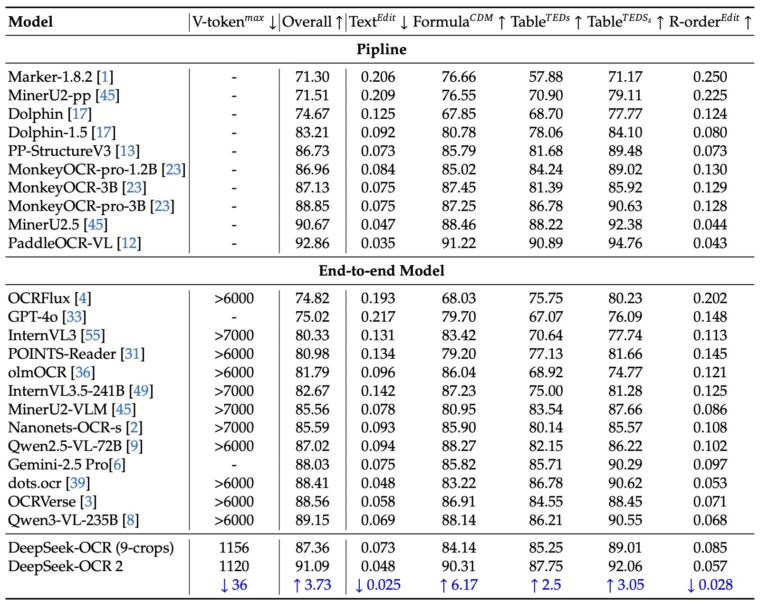 DeepSeek-OCR 2: The Vision Model That Finally Reads Like a Human ...