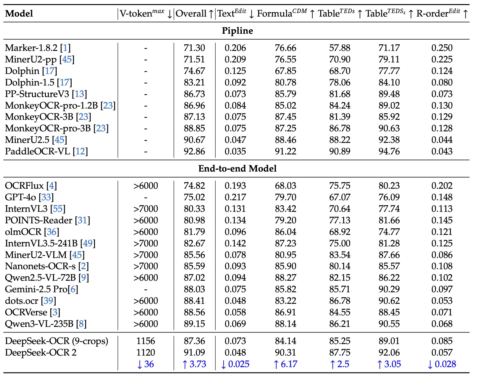 DeepSeek-OCR 2: The Vision Model That Finally Reads Like a Human ...