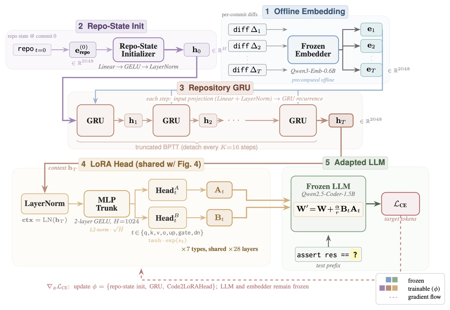 Code2LoRA: This Tech Gives Coding Assistants an Instant "Second Brain ...